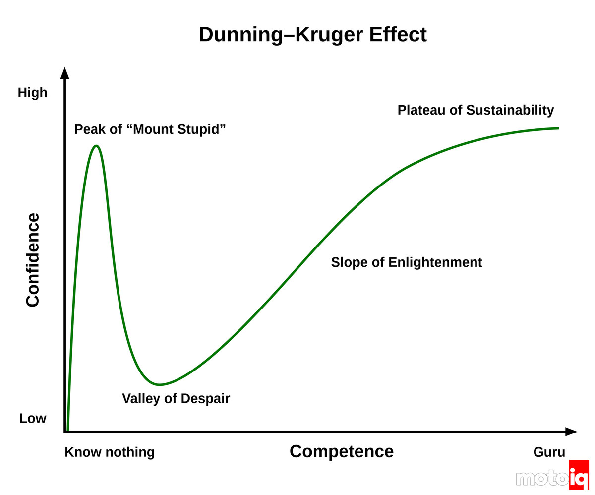 The Dunning-Kruger Effect – ekoshapu